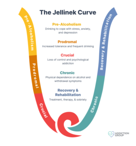 The Jellinek Curve: The 5 Stages of Alcoholism and Recovery