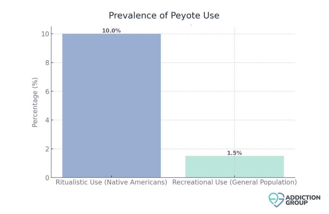 Peyote Statistics & Legal Exemption