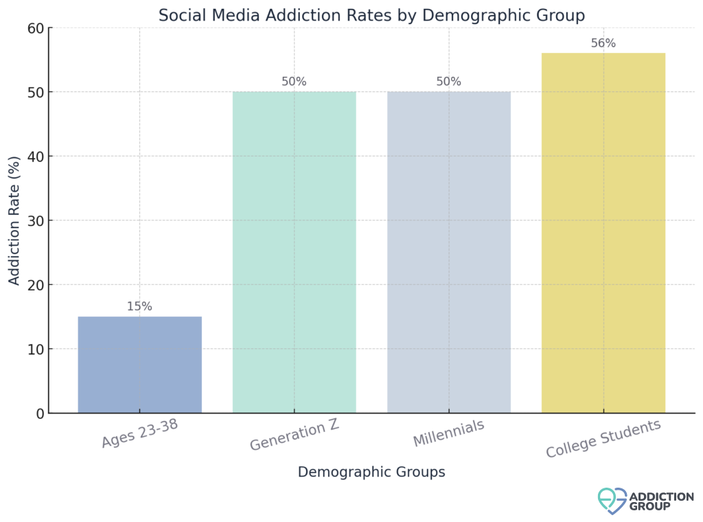 Statistics on Social Media Addiction - Addiction Group