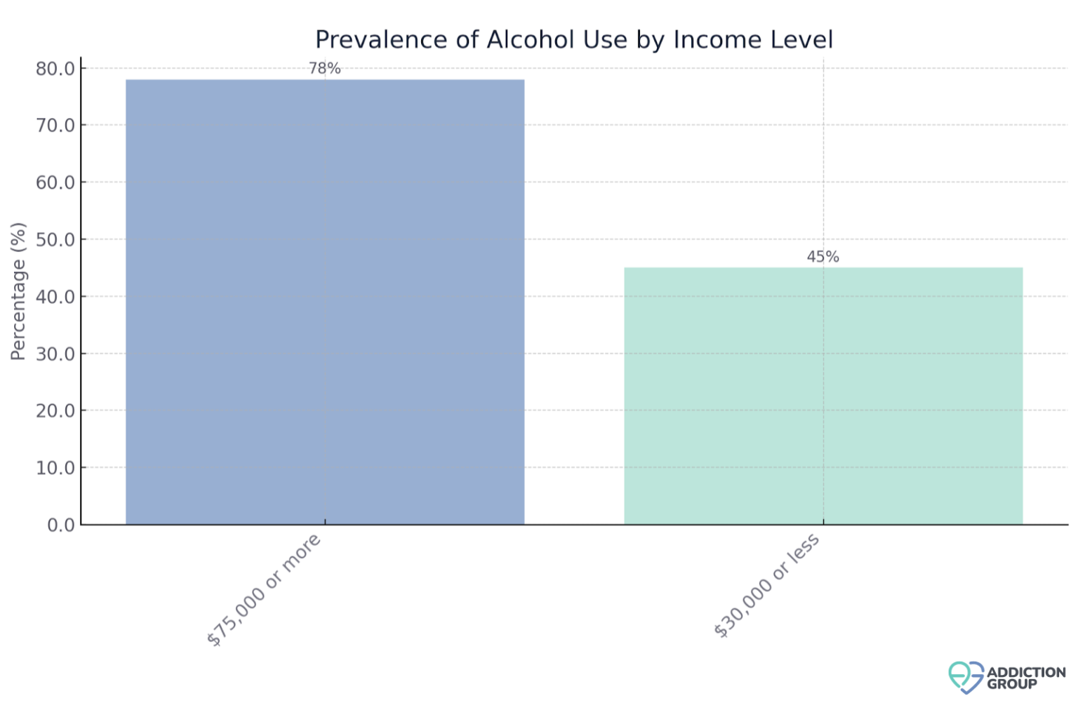 Impact of Socioeconomic Status on Addiction Rates: Statistics ...