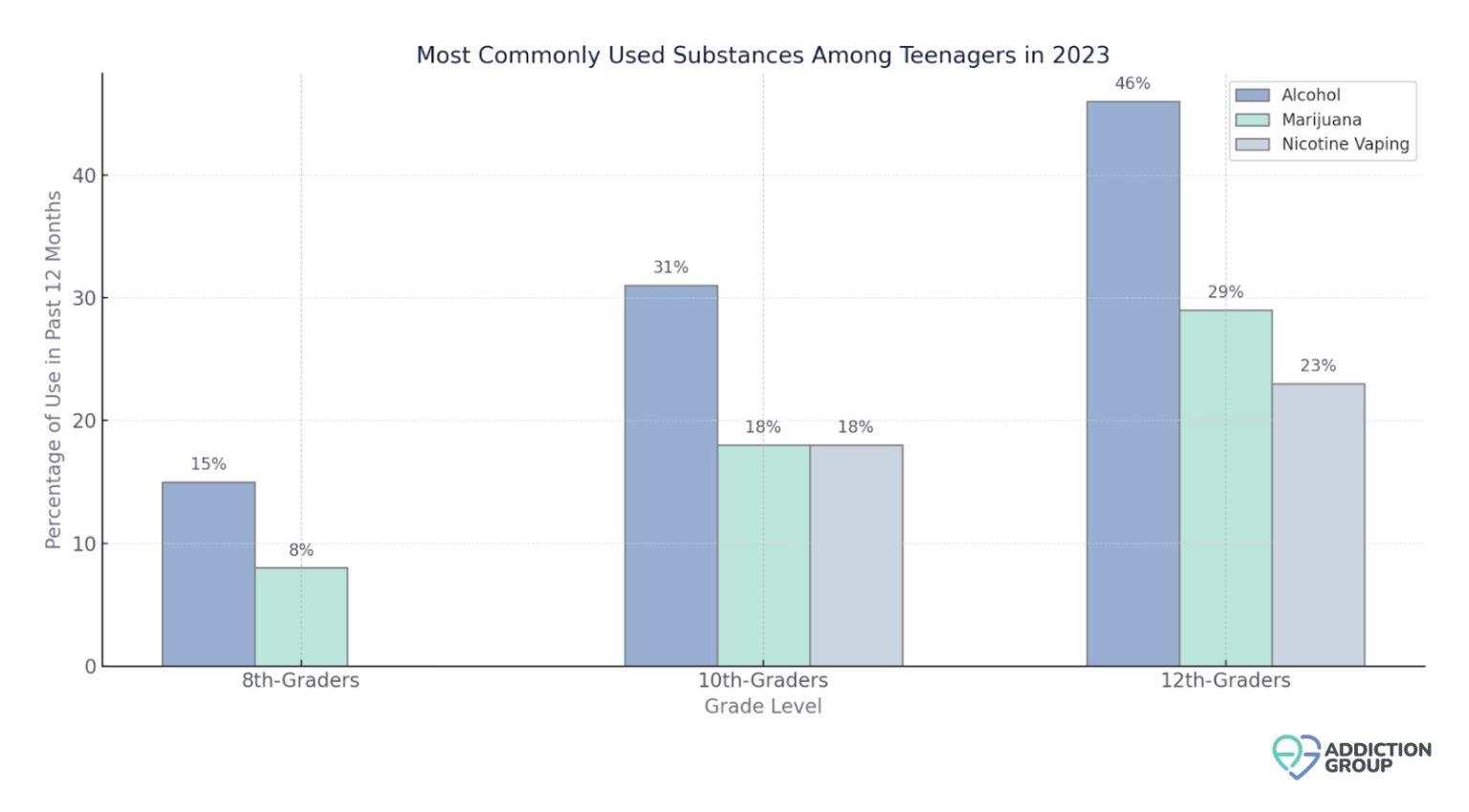 Teen Drug and Alcohol Use in the US: Statistics - Addiction Group