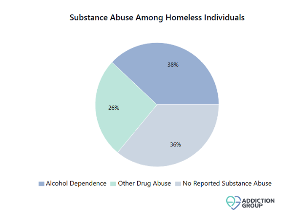 Homelessness Statistics: Impact on Addiction & Recovery